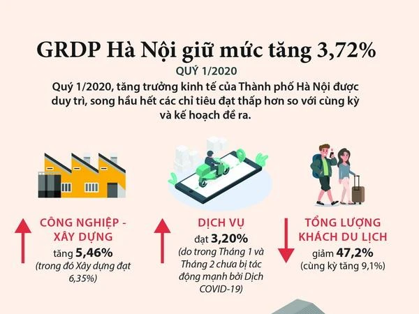 [Infographics] Trong quý 1, GRDP của Hà Nội giữ được mức tăng 3,72% ...