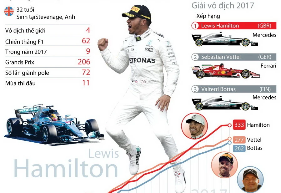 [Infographics] Tay đua Hamilton tăng tốc tới vương miện F1 lần thứ 4 ...