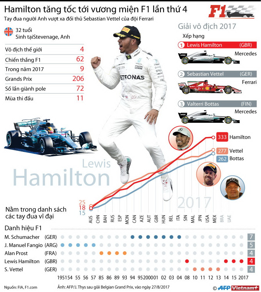 [Infographics] Tay đua Hamilton tăng tốc tới vương miện F1 lần thứ 4 ...